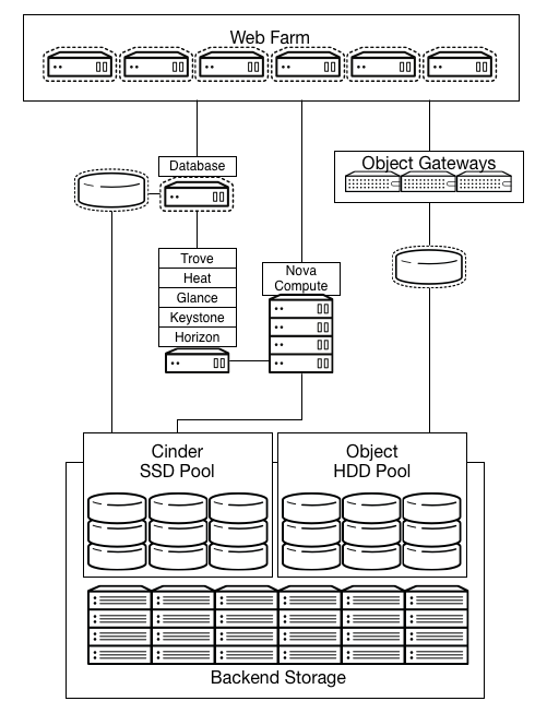 Storage cloud — arch-design 0.0.1.dev15 documentation